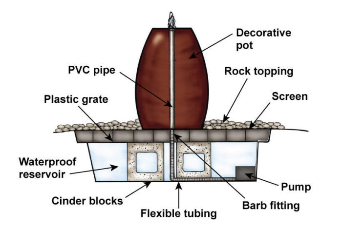 Build a One-of-a-Kind Water Feature - Fine Gardening