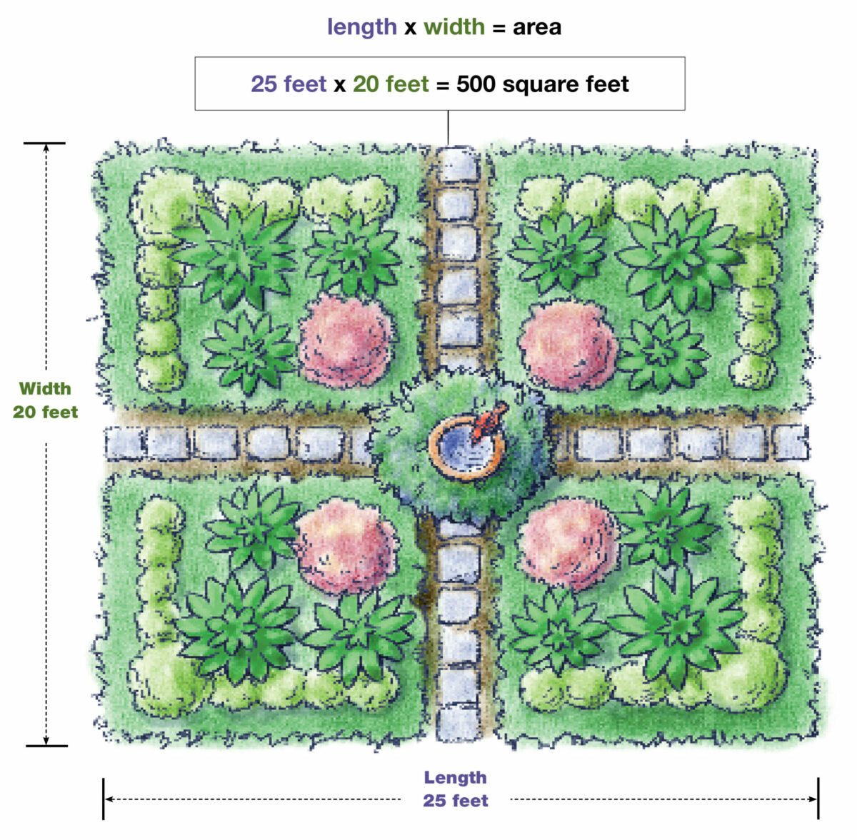 Garden Math: Calculating the Area and Depth of Your Garden - Fine Gardening
