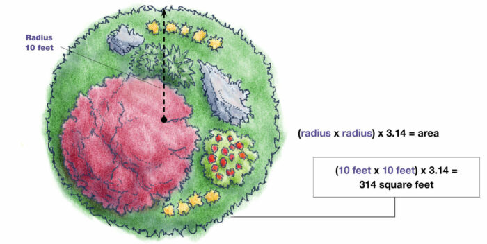 Garden Math: Calculating the Area and Depth of Your Garden - Fine Gardening